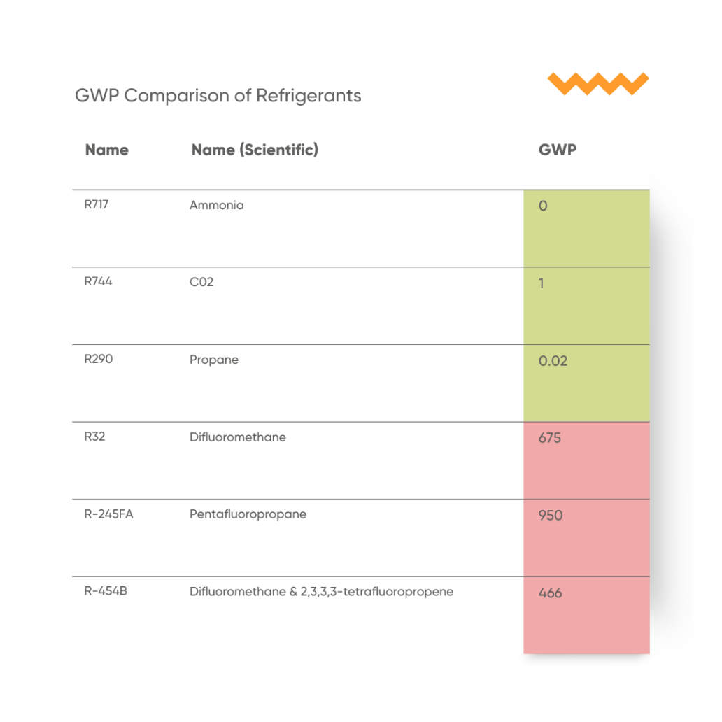 Natural Refrigerant Heat Pumps: A Sustainable Solution - Wallace Whittle